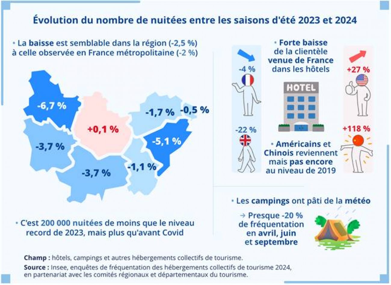 BOURGOGNE-FRANCHE-COMTÉ : Fréquentation touristique en baisse durant l'été 2024 - Infos Dijon