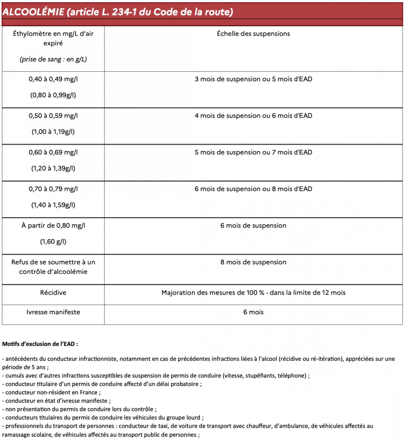 Bareme Suspension Permis Pour Alcoolemie
