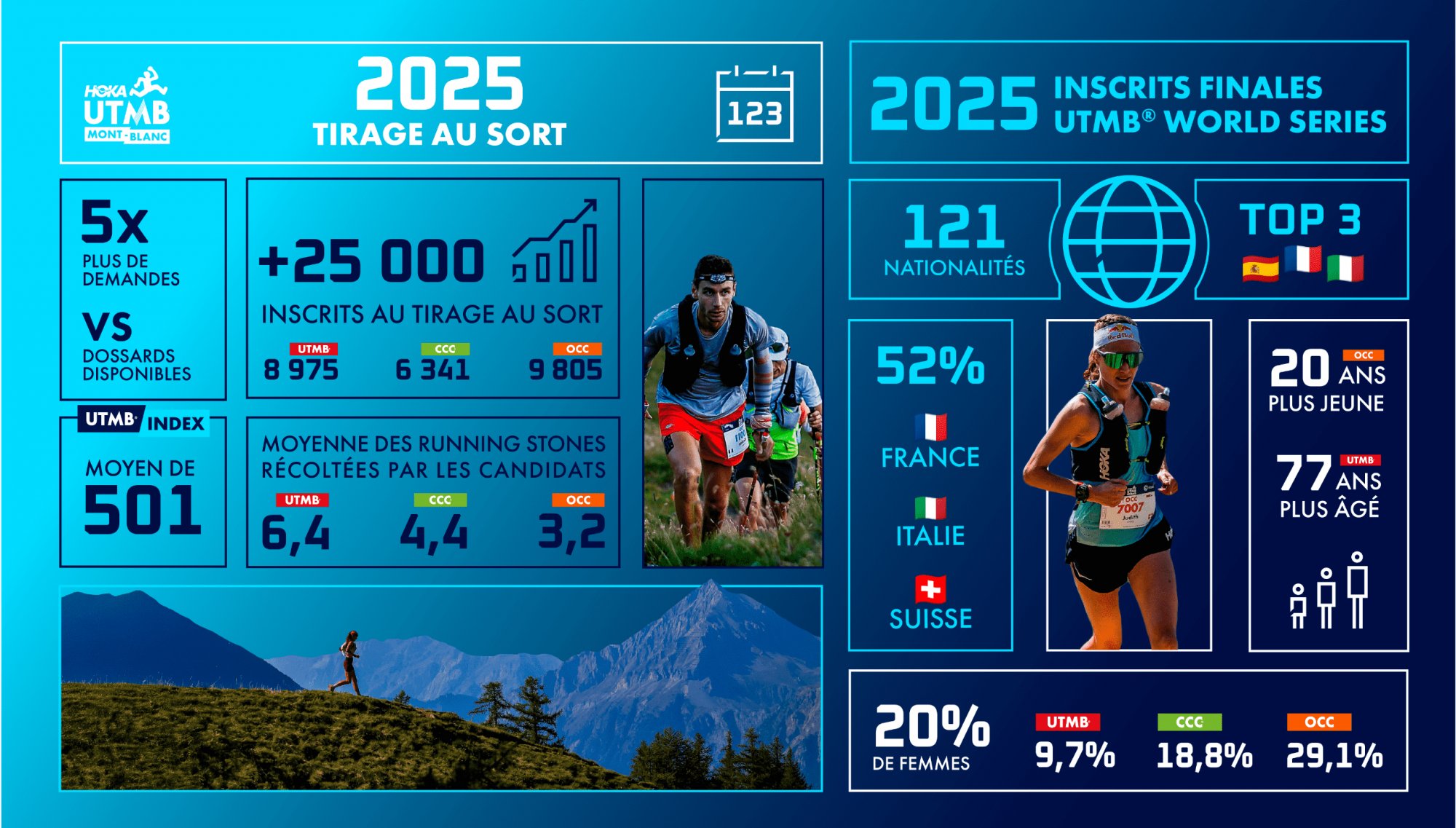 UTMB 2025 : Il rassemblera 121 nationalités, fin août, à Chamonix et ...