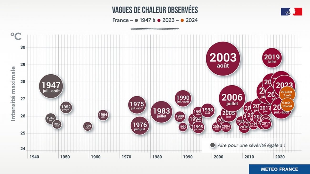 C'est la 50ème vague de chaleur depuis 1947 : A quoi faut-il s'attendre ...